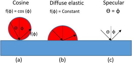 Conformality in atomic layer deposition: Current status overview of analysis and modelling ...