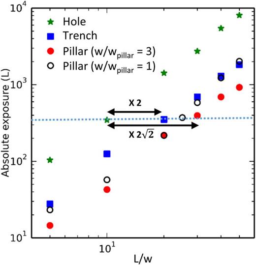 Conformality in atomic layer deposition: Current status overview of analysis and modelling ...