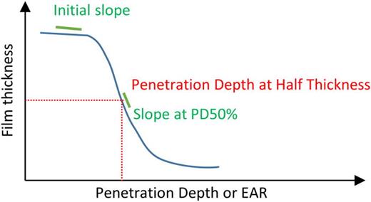 Conformality in atomic layer deposition: Current status overview of analysis and modelling ...