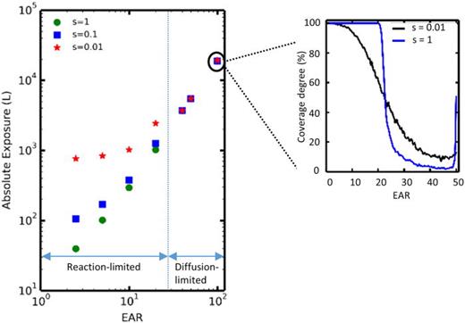 Conformality in atomic layer deposition: Current status overview of analysis and modelling ...