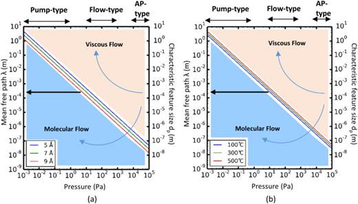Conformality in atomic layer deposition: Current status overview of analysis and modelling ...