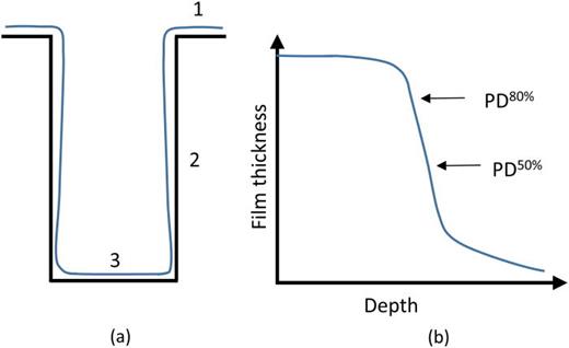Conformality in atomic layer deposition: Current status overview of analysis and modelling ...