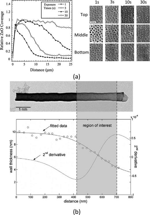 Conformality in atomic layer deposition: Current status overview of analysis and modelling ...