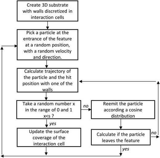 Conformality in atomic layer deposition: Current status overview of analysis and modelling ...