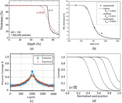 Conformality in atomic layer deposition: Current status overview of analysis and modelling ...