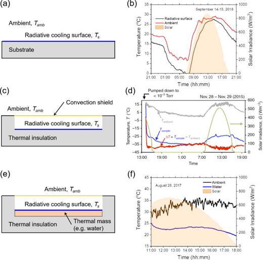 Radiative sky cooling: Fundamental principles, materials, and ...
