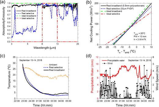 Radiative sky cooling: Fundamental principles, materials, and ...