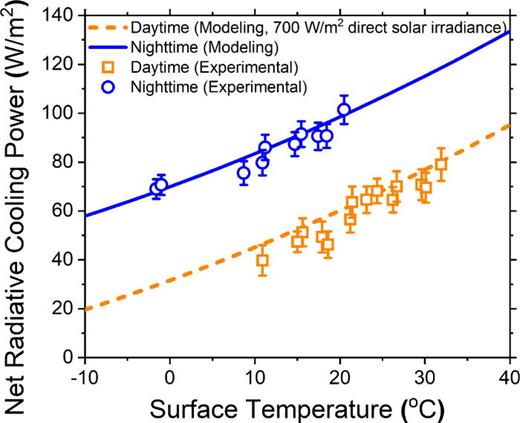Radiative sky cooling: Fundamental principles, materials, and ...