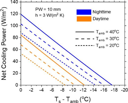 Radiative sky cooling: Fundamental principles, materials, and ...
