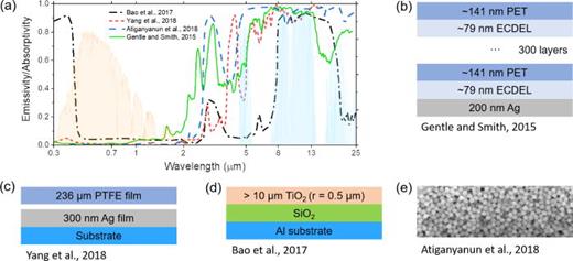 Radiative sky cooling: Fundamental principles, materials, and ...