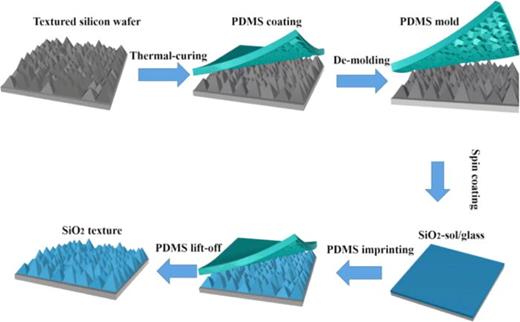 Radiative sky cooling: Fundamental principles, materials, and ...