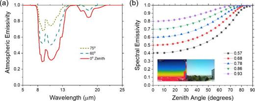 Radiative sky cooling: Fundamental principles, materials, and ...
