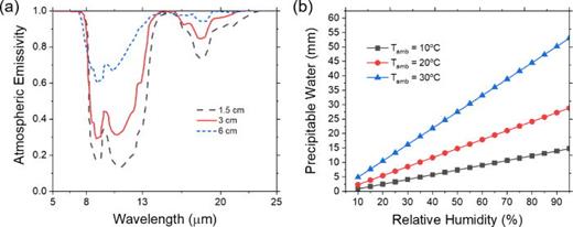Radiative sky cooling: Fundamental principles, materials, and ...
