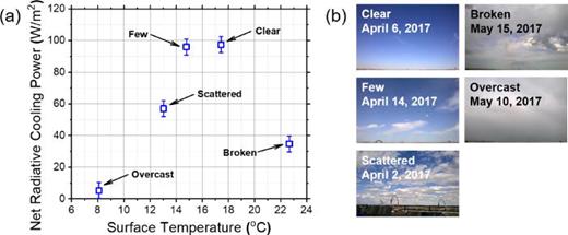 Radiative sky cooling: Fundamental principles, materials, and ...
