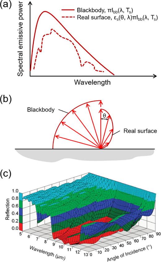 Radiative sky cooling: Fundamental principles, materials, and ...