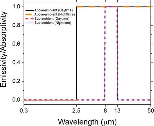 Radiative sky cooling: Fundamental principles, materials, and ...