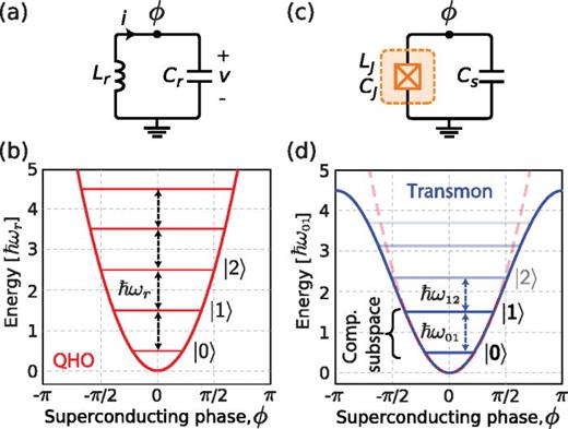 A quantum engineer's guide to superconducting qubits | Applied Physics ...