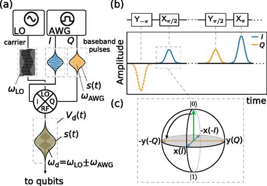 A quantum engineer's guide to superconducting qubits | Applied Physics ...