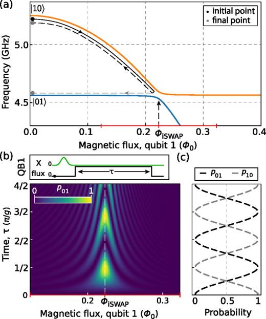 A quantum engineer's guide to superconducting qubits | Applied Physics ...