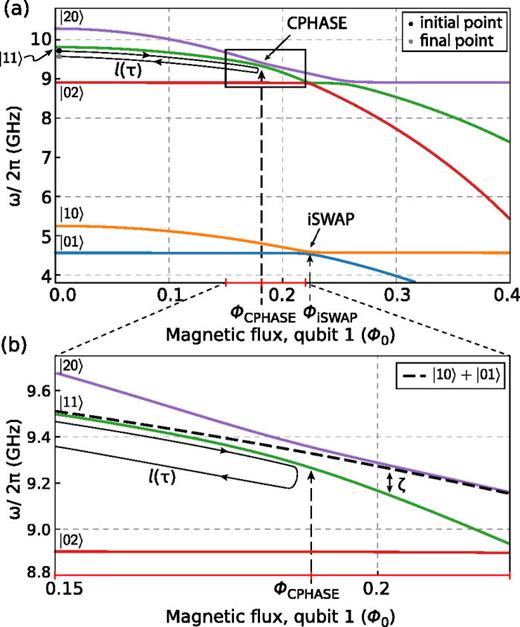 A quantum engineer's guide to superconducting qubits | Applied Physics ...