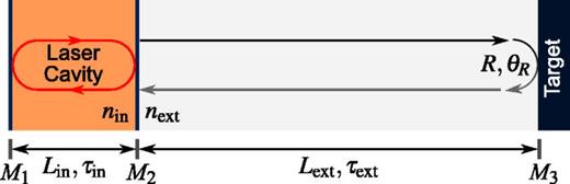 Sensing and imaging using laser feedback interferometry with quantum ...