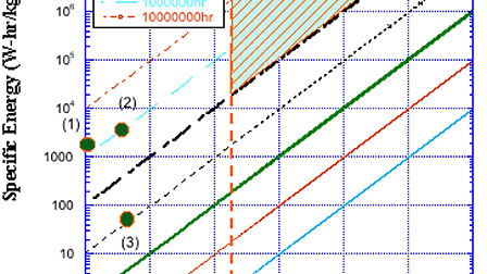 High power direct energy conversion by nuclear batteries | Applied ...