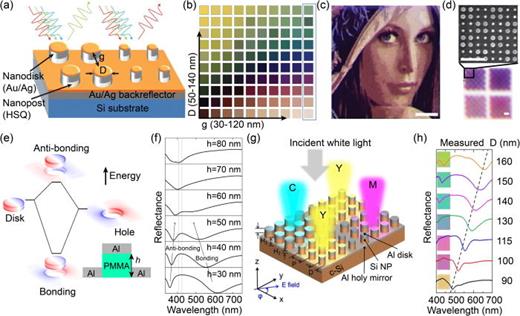 Colors with plasmonic nanostructures: A full-spectrum review | Applied ...