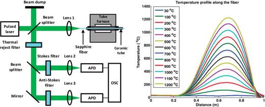 Distributed optical fiber sensing: Review and perspective | Applied ...