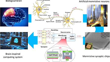 Brain-inspired computing with memristors: Challenges in devices ...
