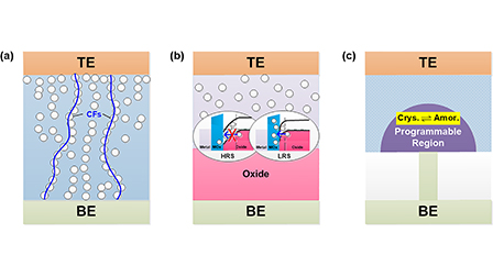 Reliability of analog resistive switching memory for neuromorphic computing | Applied Physics ...