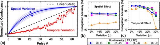 Reliability of analog resistive switching memory for neuromorphic computing | Applied Physics ...