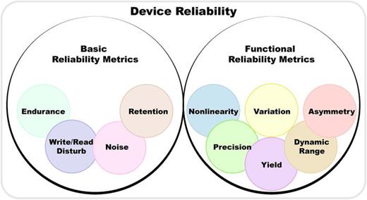 Reliability of analog resistive switching memory for neuromorphic computing | Applied Physics ...