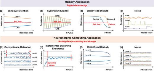 Reliability of analog resistive switching memory for neuromorphic computing | Applied Physics ...