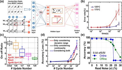 Reliability of analog resistive switching memory for neuromorphic computing | Applied Physics ...