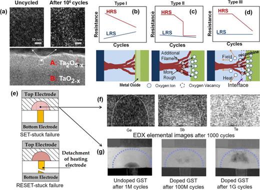 Reliability of analog resistive switching memory for neuromorphic computing | Applied Physics ...