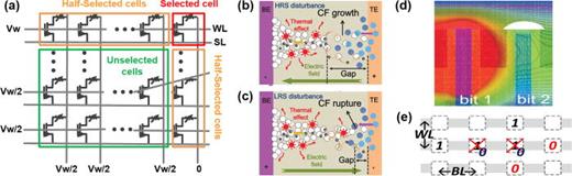 Reliability of analog resistive switching memory for neuromorphic computing | Applied Physics ...