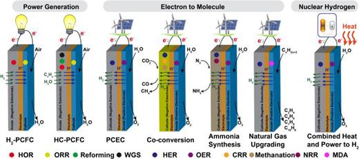 Proton-conducting oxides for energy conversion and storage | Applied ...
