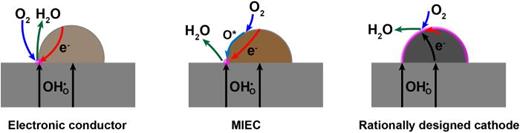 Proton-conducting oxides for energy conversion and storage | Applied ...