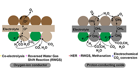 Proton-conducting oxides for energy conversion and storage | Applied ...