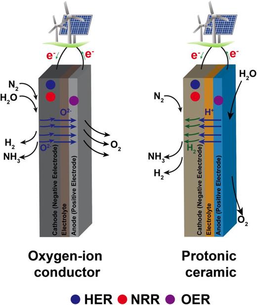 Proton-conducting oxides for energy conversion and storage | Applied ...