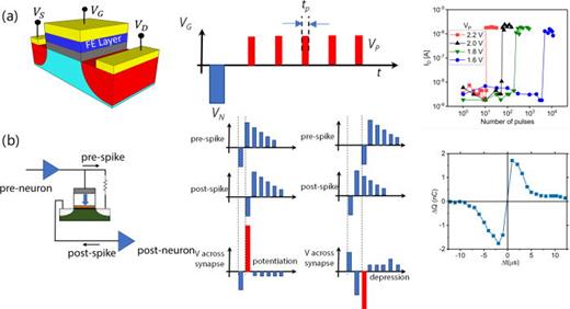 Pathways To Efficient Neuromorphic Computing With Non Volatile Memory Technologies Applied 