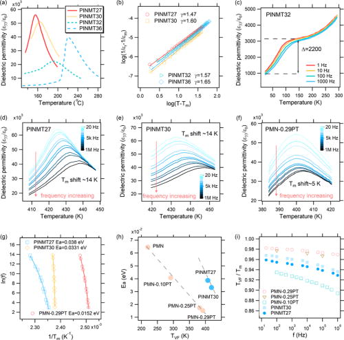 Diffused morphotropic phase boundary in relaxor-PbTiO3 crystals: High ...
