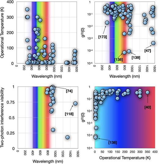 Progress in quantum-dot single photon sources for quantum information ...