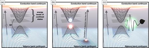 Progress in quantum-dot single photon sources for quantum information ...