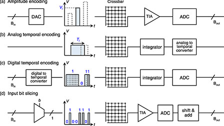 Analog architectures for neural network acceleration based on non ...