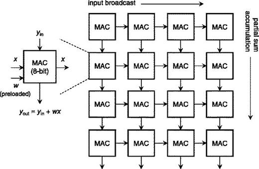 Analog architectures for neural network acceleration based on non ...