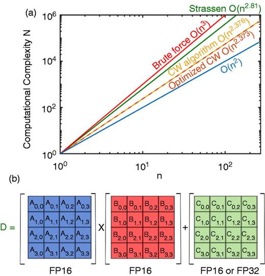 Photonic Tensor Cores For Machine Learning Applied Physics Reviews Aip Publishing 