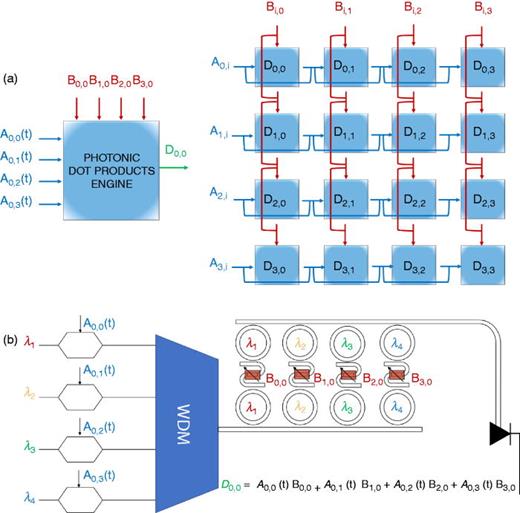 Photonic tensor cores for machine learning | Applied Physics Reviews ...