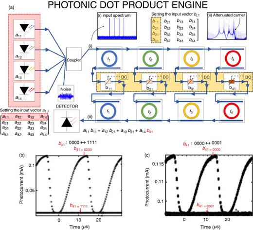 Photonic tensor cores for machine learning | Applied Physics Reviews ...