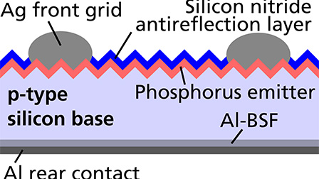 Passivated emitter and rear cell—Devices, technology, and modeling ...